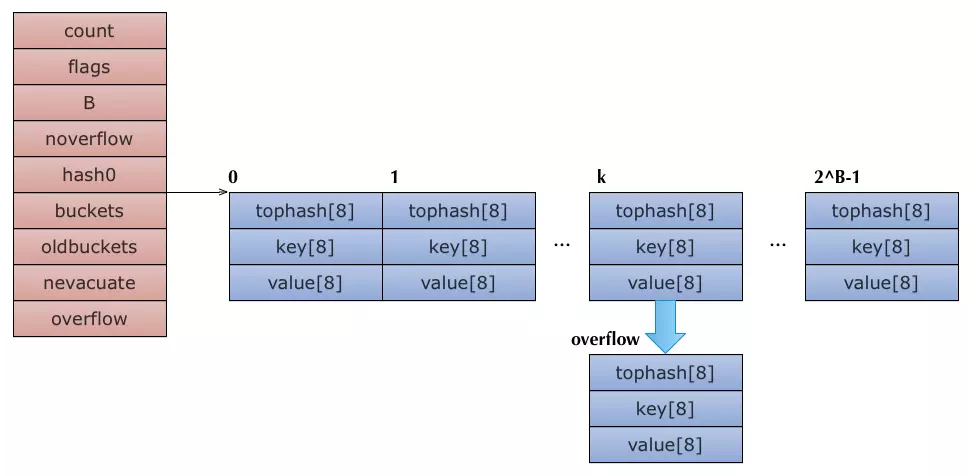 Golang的Map实现 | JieSunn - BLOG